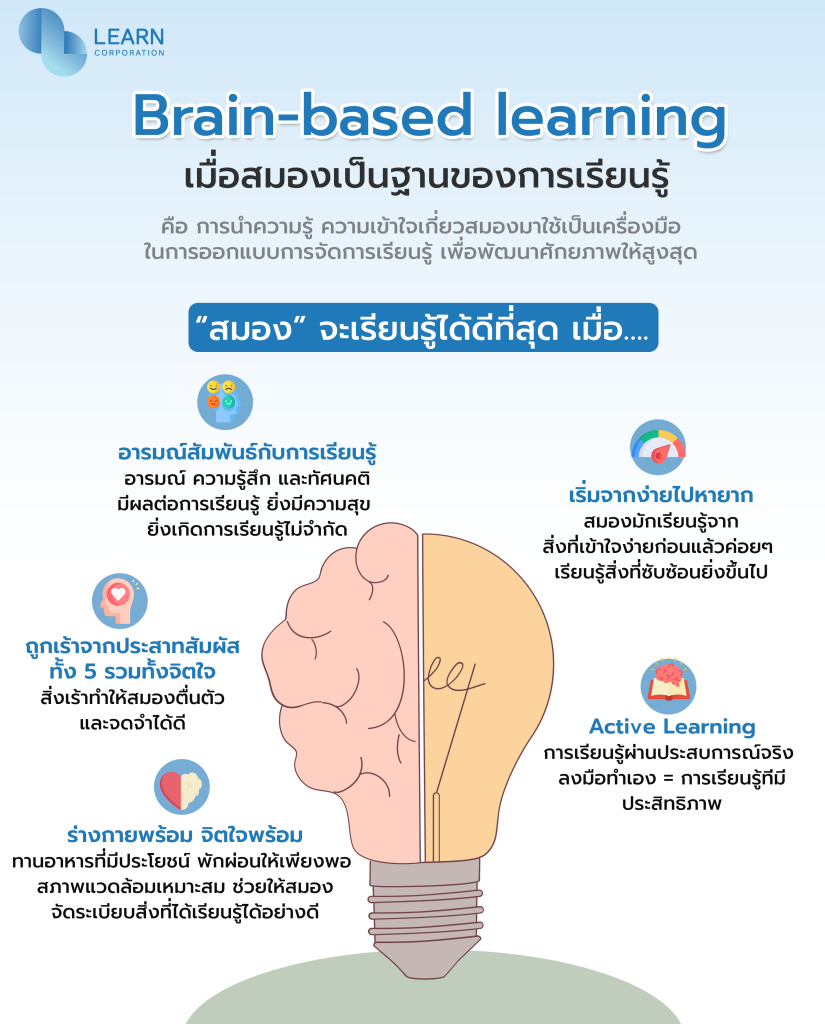 Brain-based learning เมื่อสมองเป็นฐานของการเรียนรู้ - LEARN Corporation