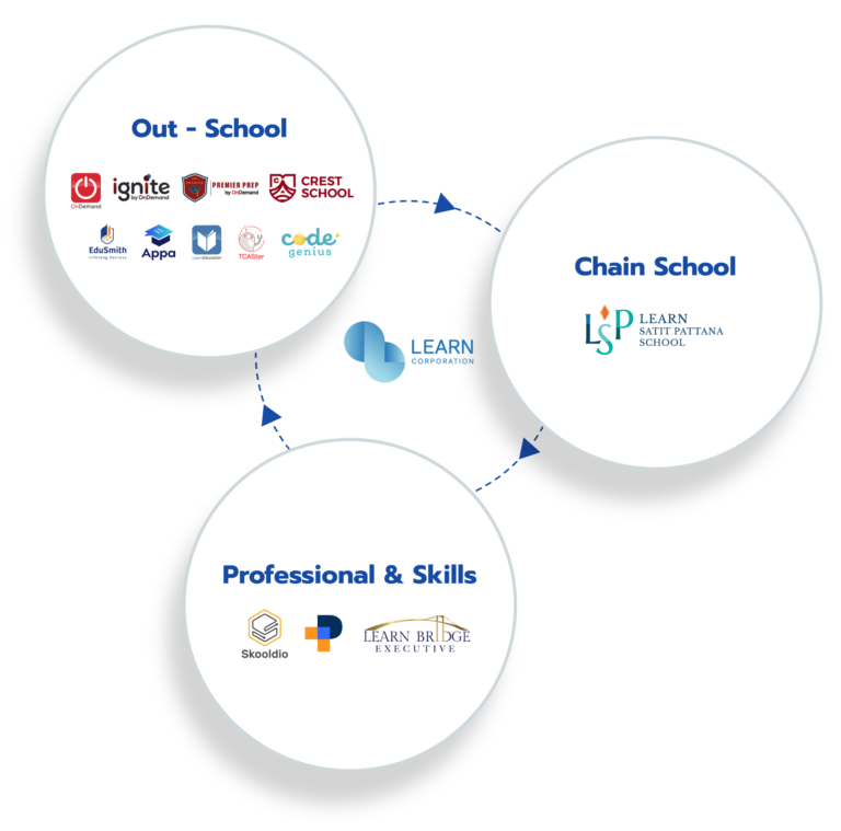 เรื่องราวของเรา - LEARN Corporation